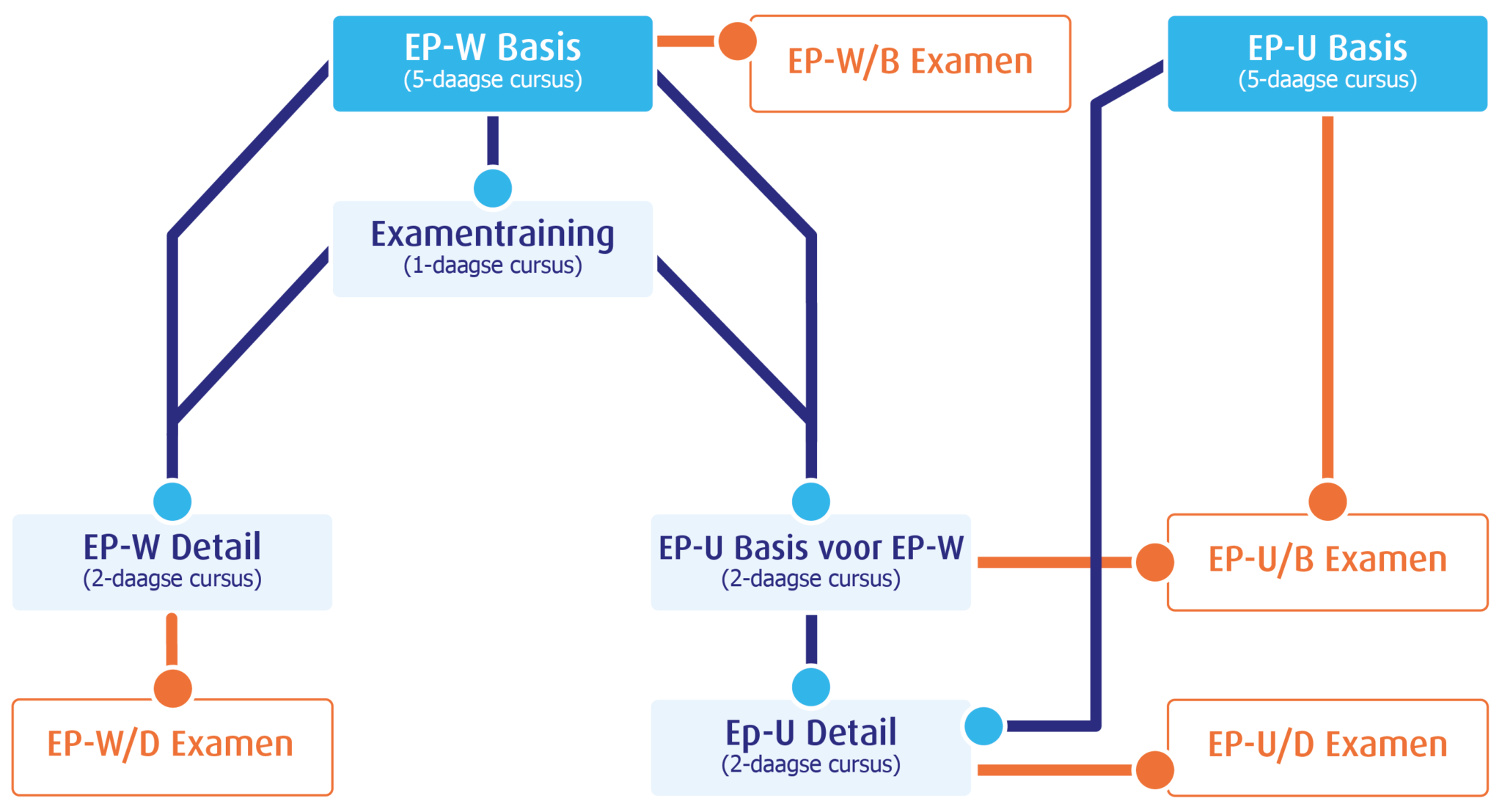 EP-W Adviseur Opleiding - De Nr. 1 EP-W cursus van Nederland
